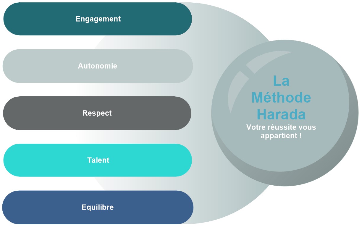 La Méthode Harada - Formations certifiées pour les professionnels